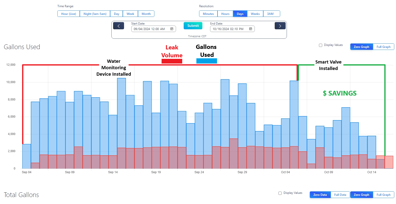 Smart Water Monitoring - Flow Dynamics